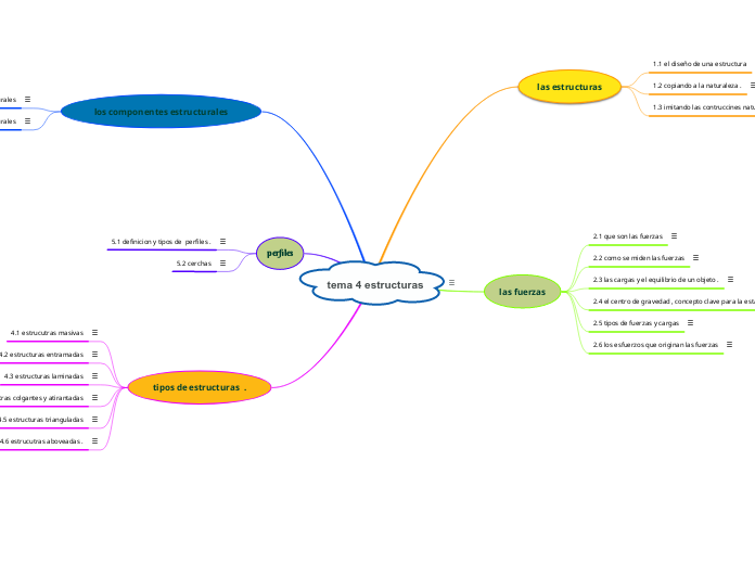 tema 4 estructuras - Mind Map